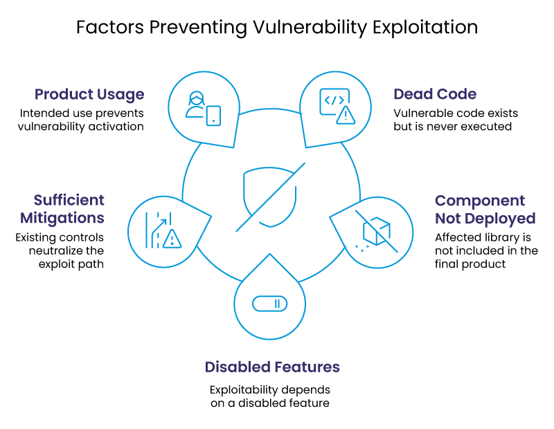 Stop Chasing CVEs: Focus on What’s Exploitable with VEX